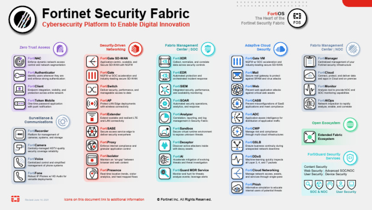 Fortinet Security Fabric ClickThru MG | PDF | Security | Computer Security