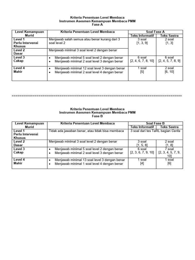 Kriteria Penentuan Level Membaca PMM Fase A-B | PDF