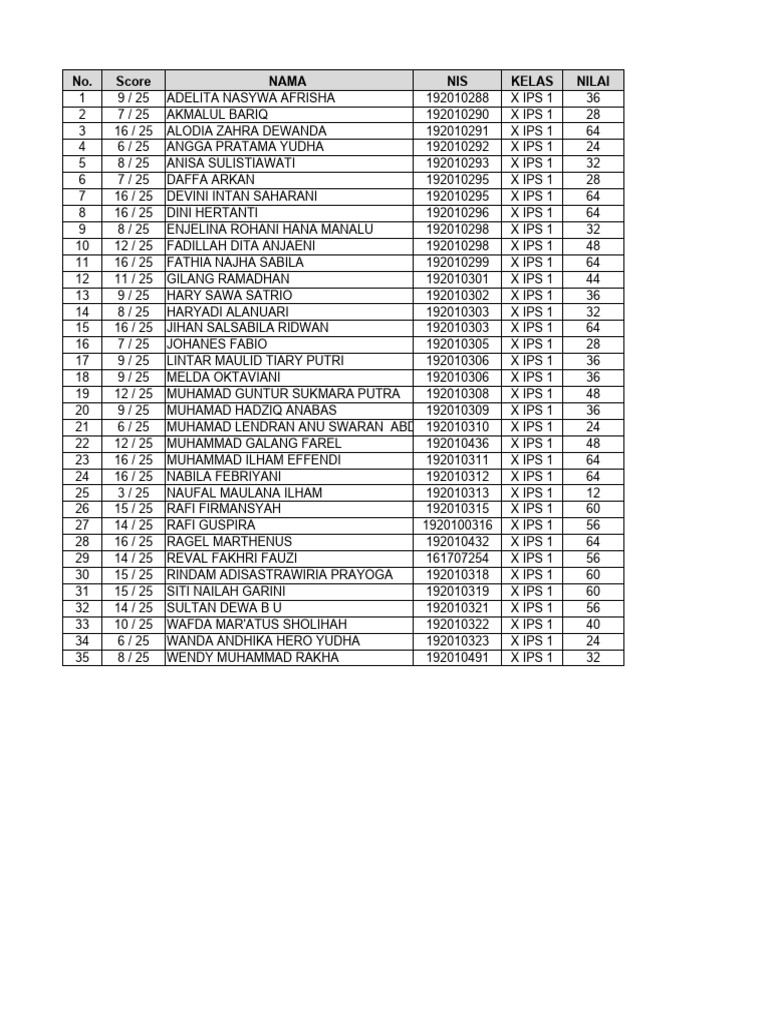 Student Scores for X IPS Classes | PDF