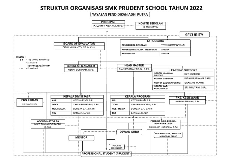 Struktur Organisasi Prudent School 2022 | PDF