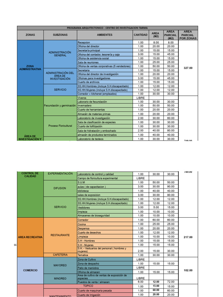 PROGRAMA ARQUITECTONICO - CENTRO DE INVESTIGACION FINAL - XLSX - Hoja1 | PDF