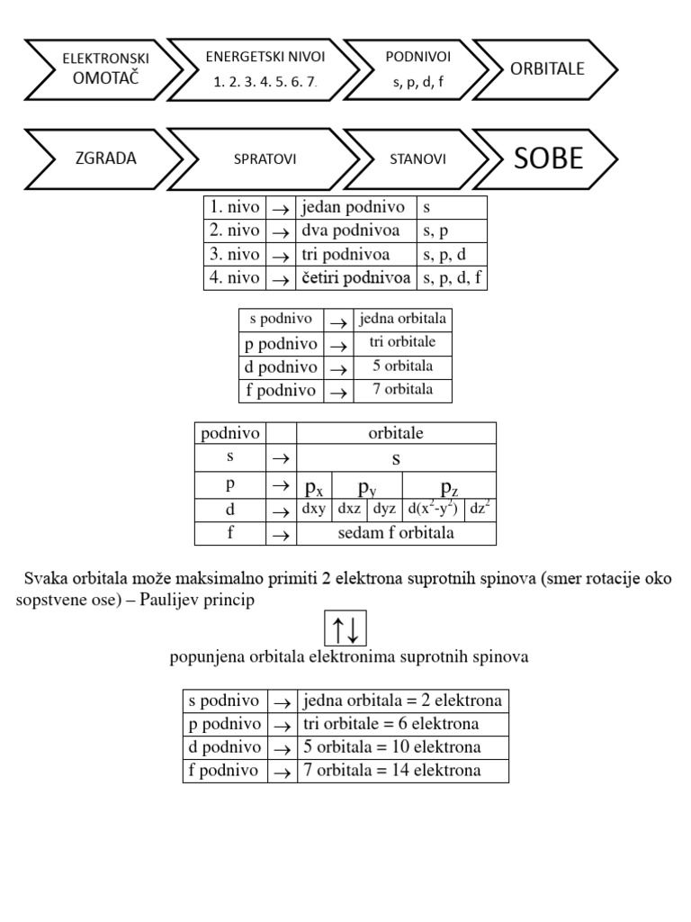 Elektronska Konfiguracija 1 | PDF