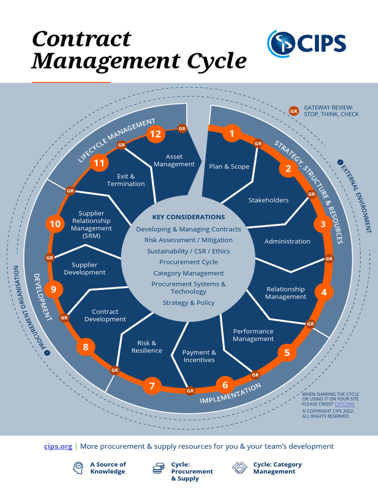 Contracts Management Cycle | PDF | Procurement | Corporations