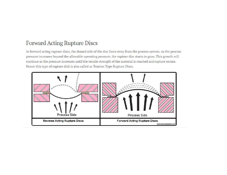 Forward Acting Rupture Discs | PDF