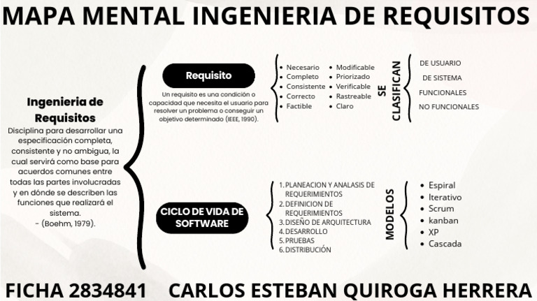 Mapa Mental INGENIERIA DE REQUISITOS | PDF | Software | Teoría de sistemas
