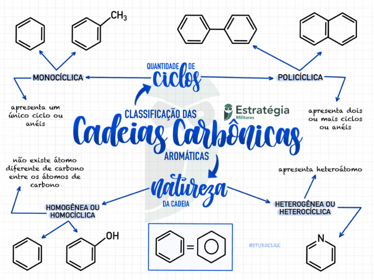 Mapa Mental - Cadeias Aromáticas - Química | PDF