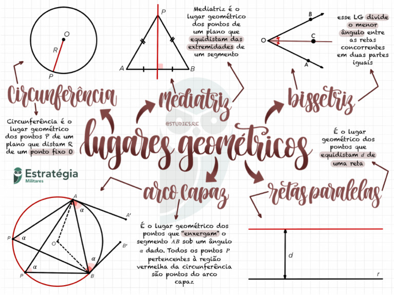 Mapa Mental - Lugares Geométricos - Matemática | PDF