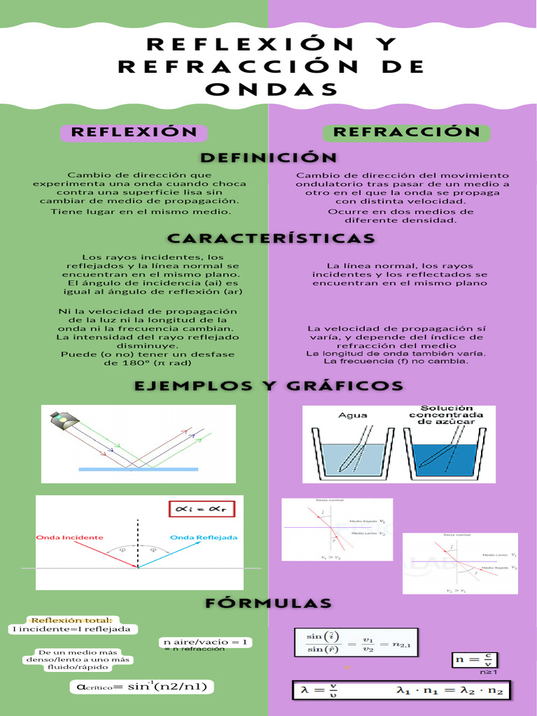 Infografía Reflexión y Refracción | PDF