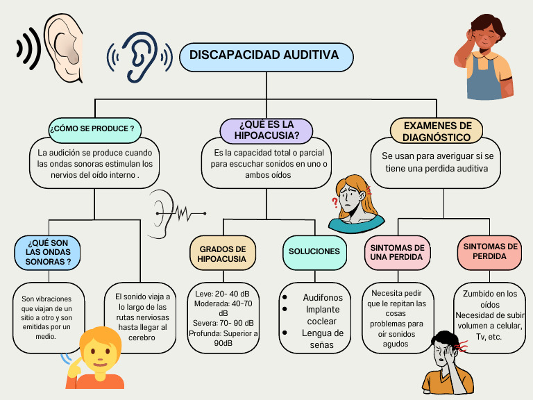 Grados y síntomas de hipoacusia | PDF