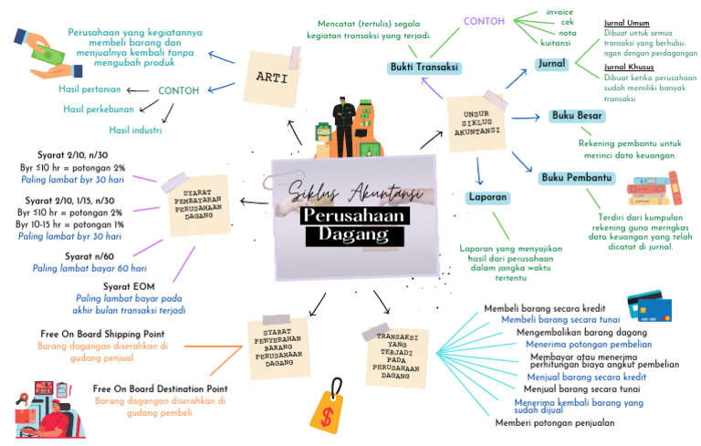 Mind Map Siklus Akuntansi Perusahaan Dagang | PDF