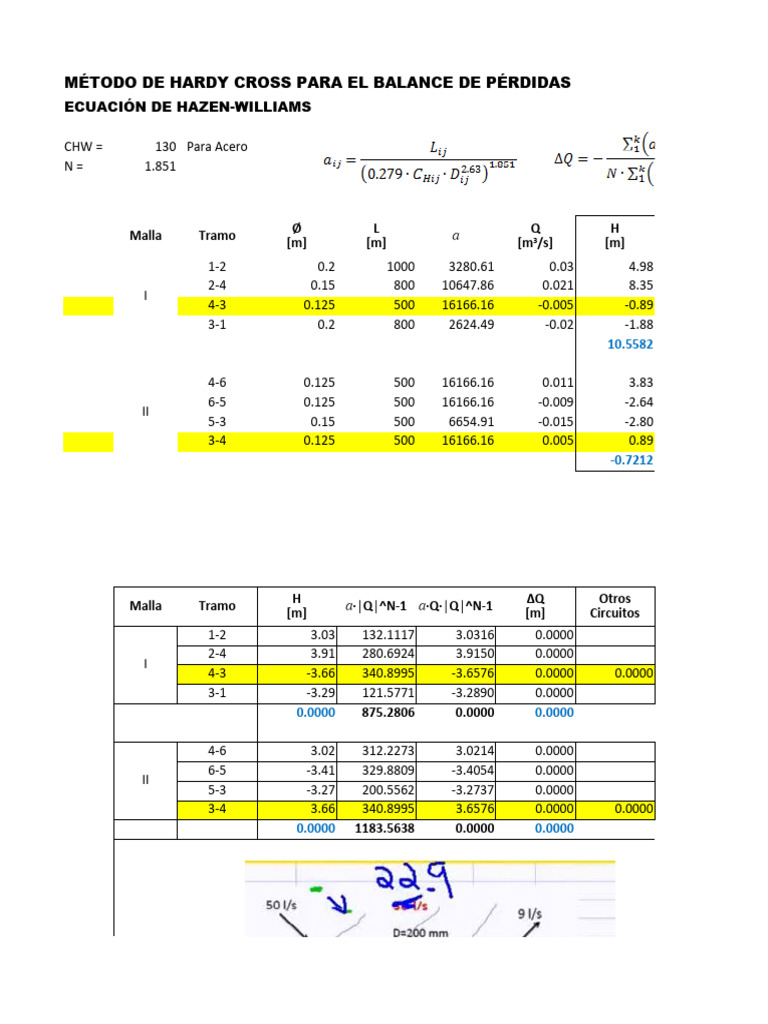 Metodo de Hardy - Cross | PDF