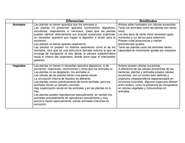 Tabla Comparativa de Animales y Plantas | PDF | Plantas | Biología Celular)