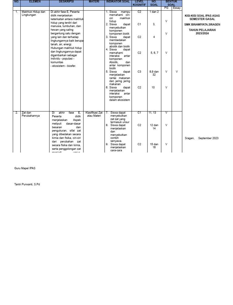 Kisi-Kisi Soal IPAS ASAS SMT Gasal 2023-2024 | PDF