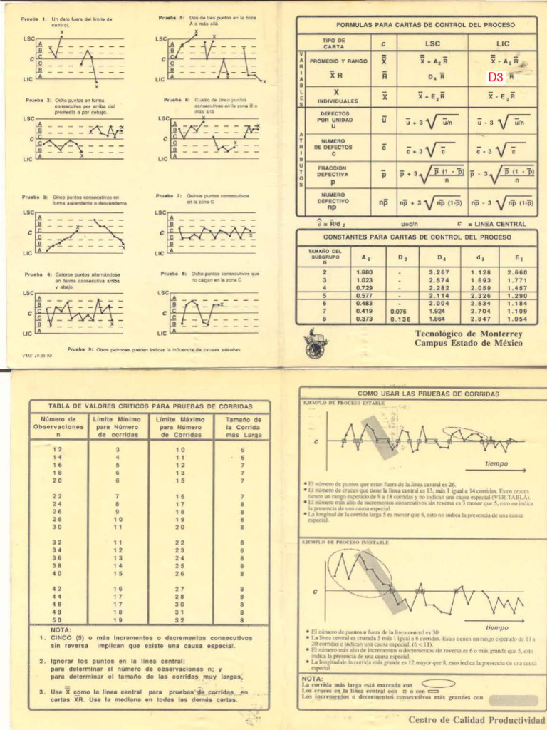 Fórmulas y Tablas para Cartas de Control | PDF