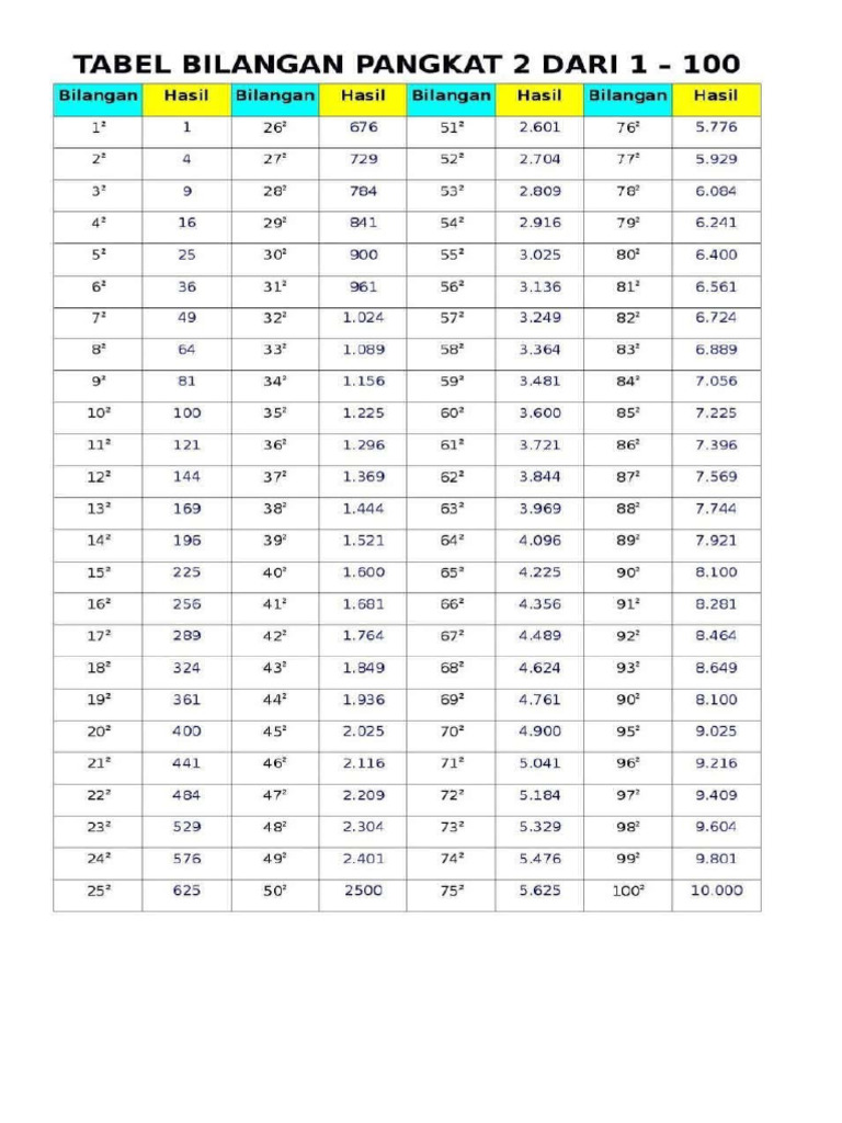 Tabel Bilangan Pangkat | PDF
