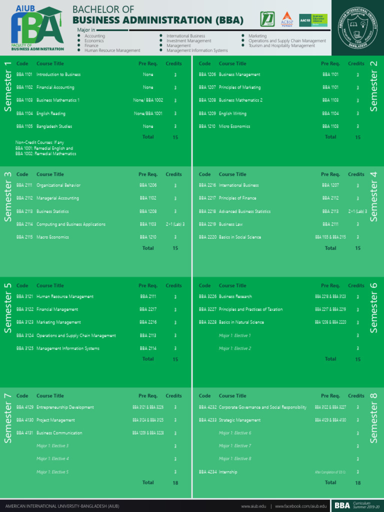 Business Administration (Bba) : Major in | PDF | Economics | Human ...