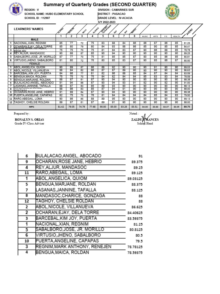 Second Quarter Grade Summary IV-ACACIA | PDF