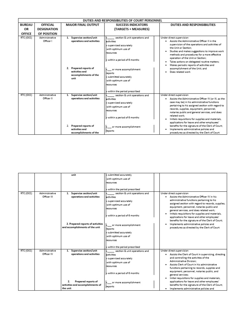 MFOs Success Indicators Duties and Responsibilities As Per IPCR | PDF ...