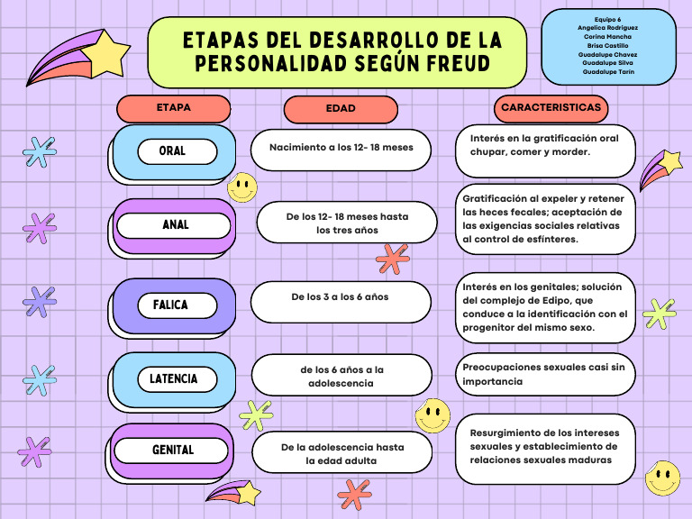 Etapas Del Desarrollo de La Personalidad Según Freud | PDF