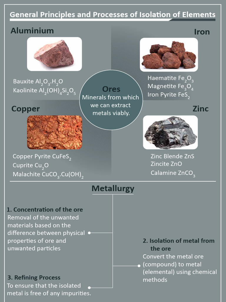 General Principles and Processes of Isolation of Elements | PDF