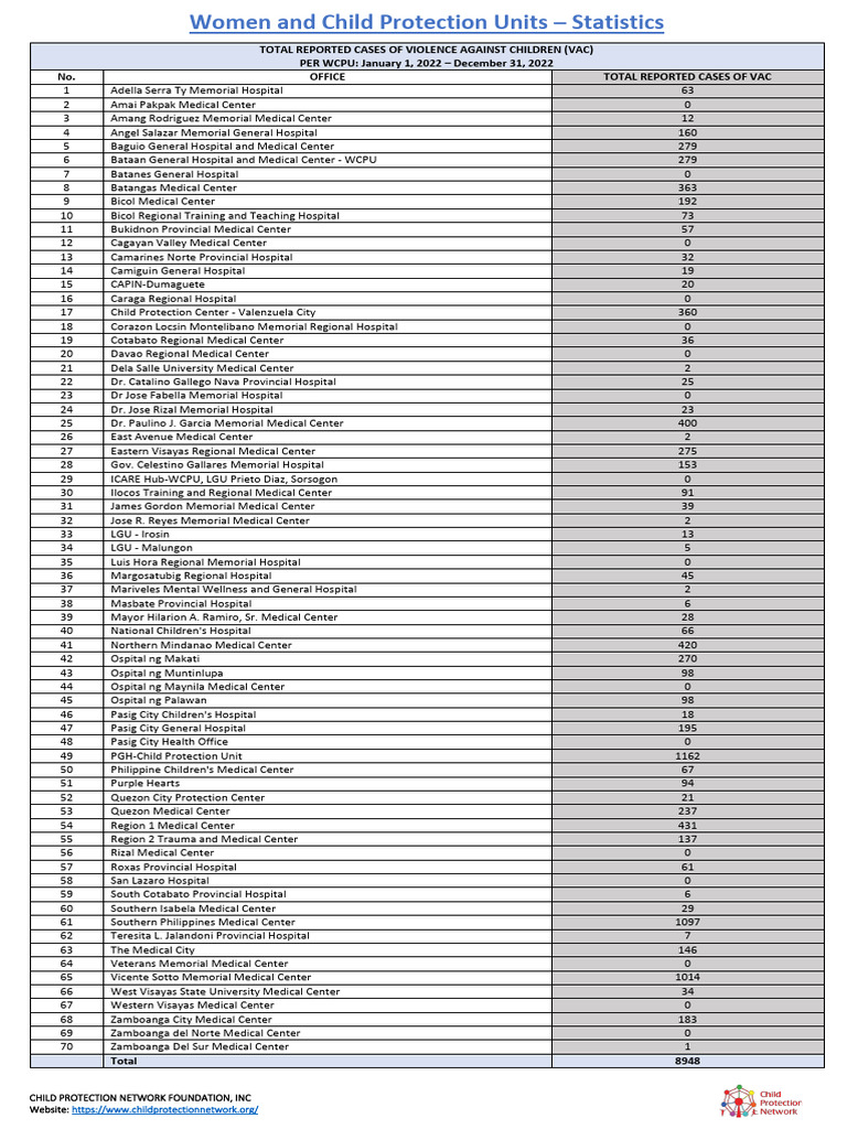 Women-and-Child-Protection-Units 2022 | PDF | Child Sexual Abuse ...