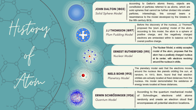 History of Atom | PDF