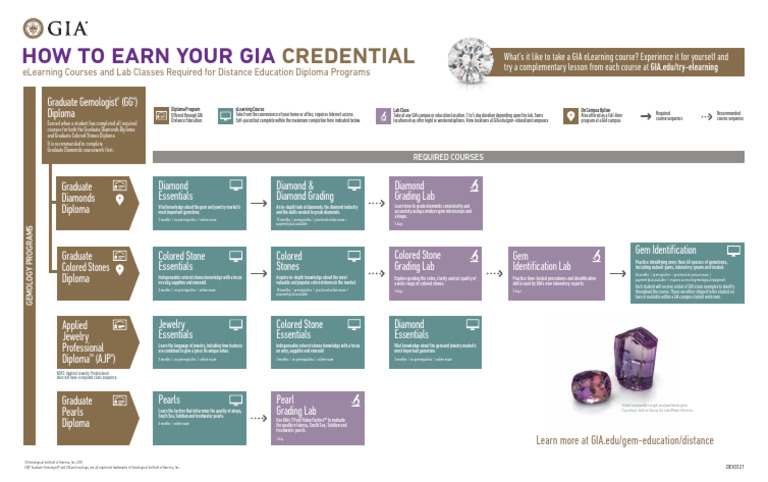 GIA Distance Education Chart 0522 | PDF | Gemstone | Jewellery Components