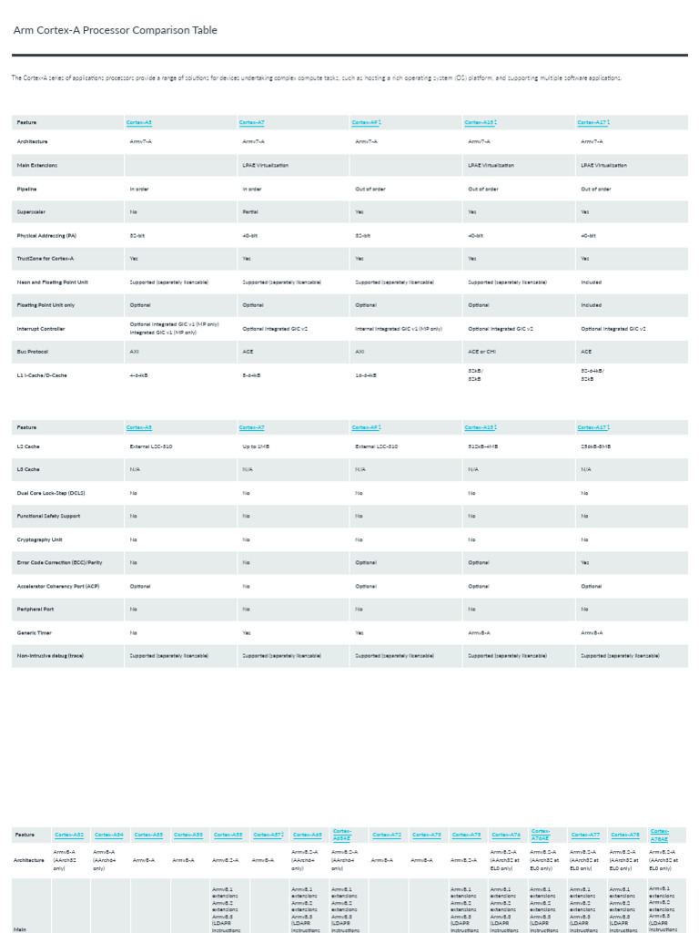 Arm Cortex-A Processor Comparison Table by ssm | PDF | Cpu Cache | Central Processing Unit