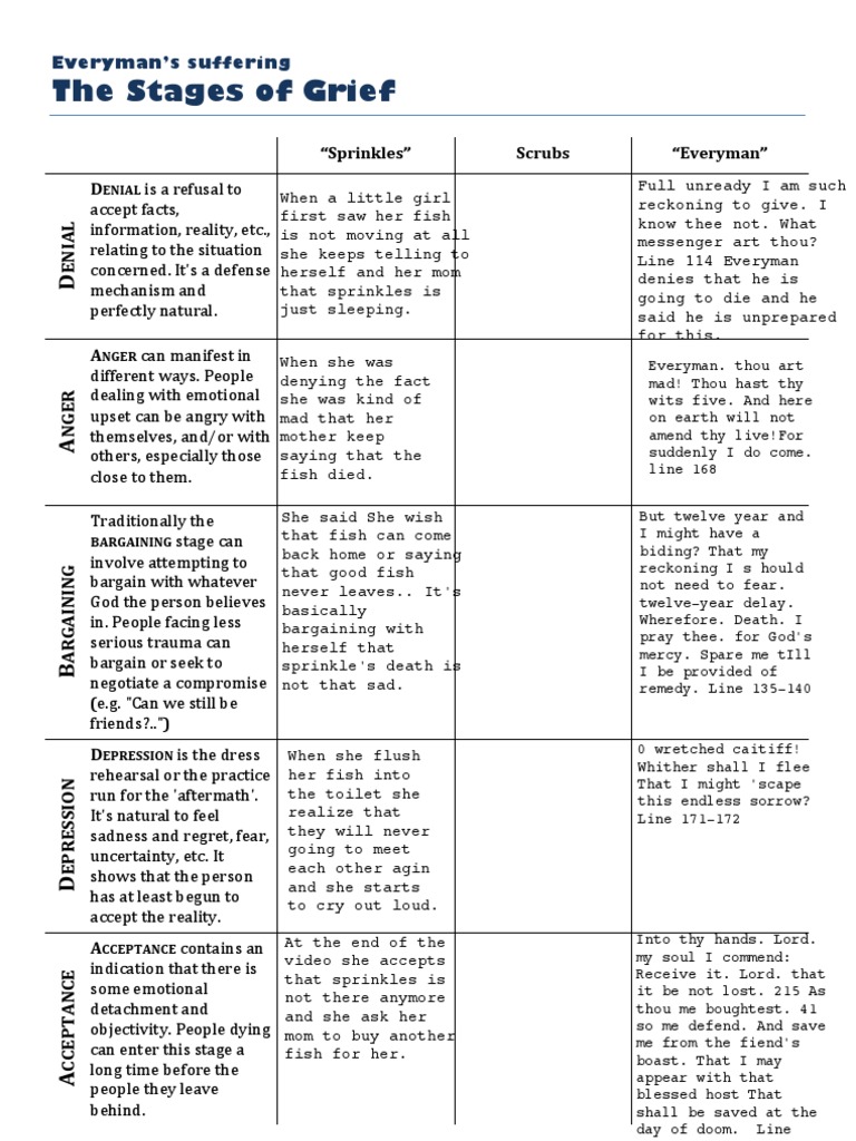 Five Stages of Grief | PDF | Denial | Anger