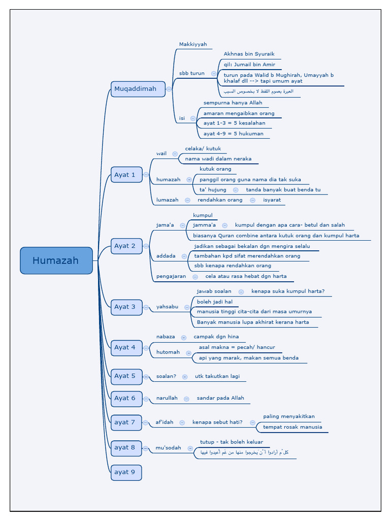 Mindmap Surah Al-Humazah | PDF