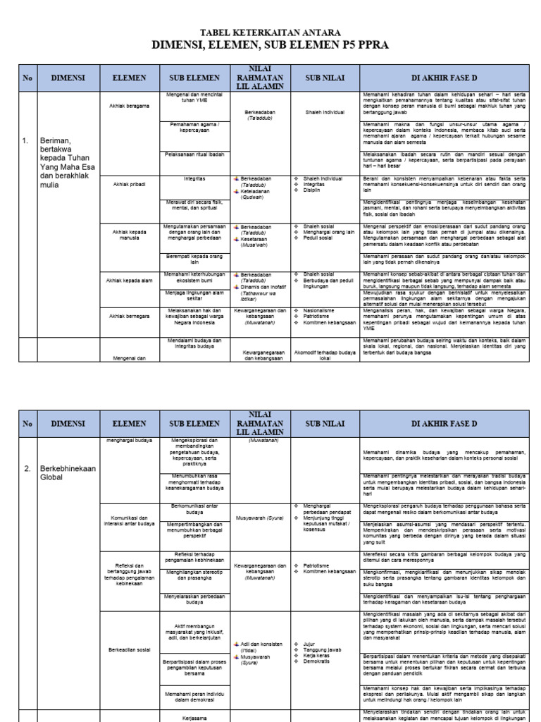 Dimensi dan Elemen P5 PPRA | PDF | Pengembangan Diri