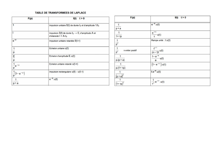 Table Transformees de Laplace | PDF