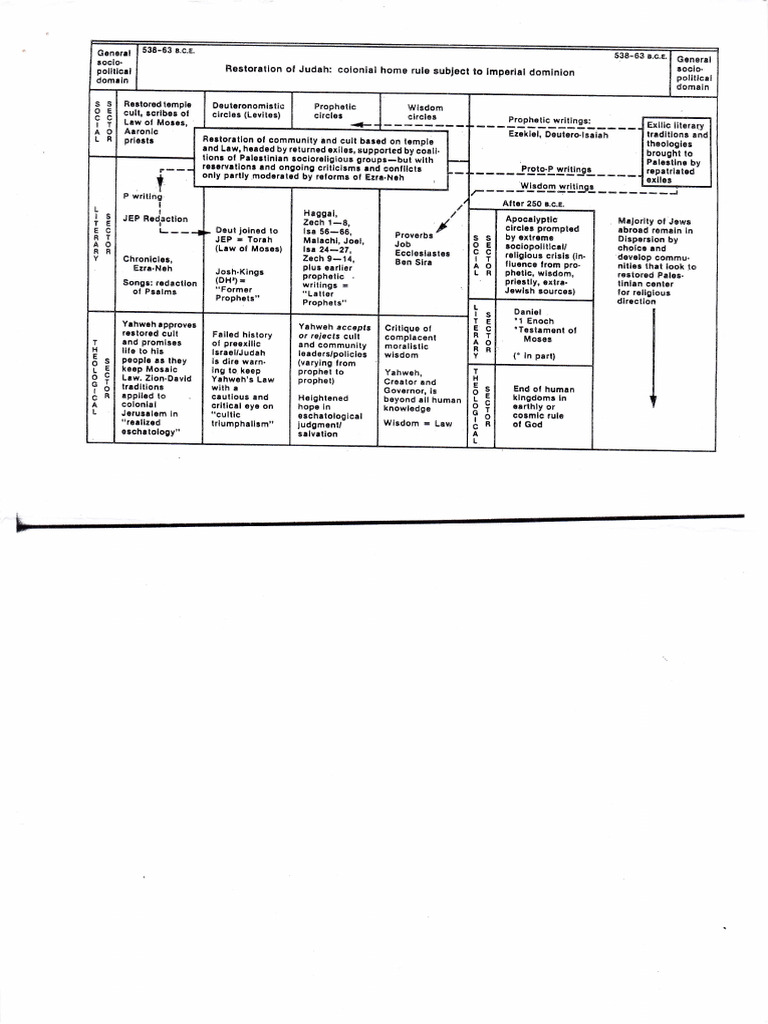 Gottwald. Periodisasi PL Dan Intertestamentum. Details - 0003 | PDF