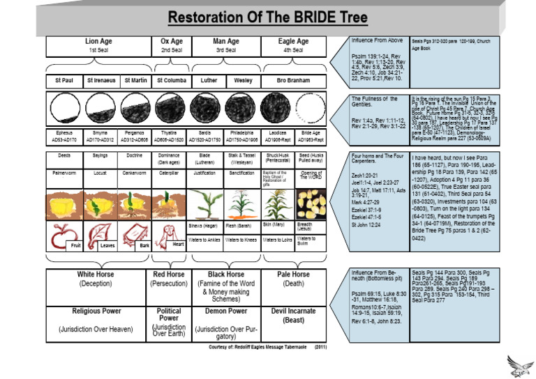 Restoration of The Bride Tree | PDF | Christian Denominational Families ...