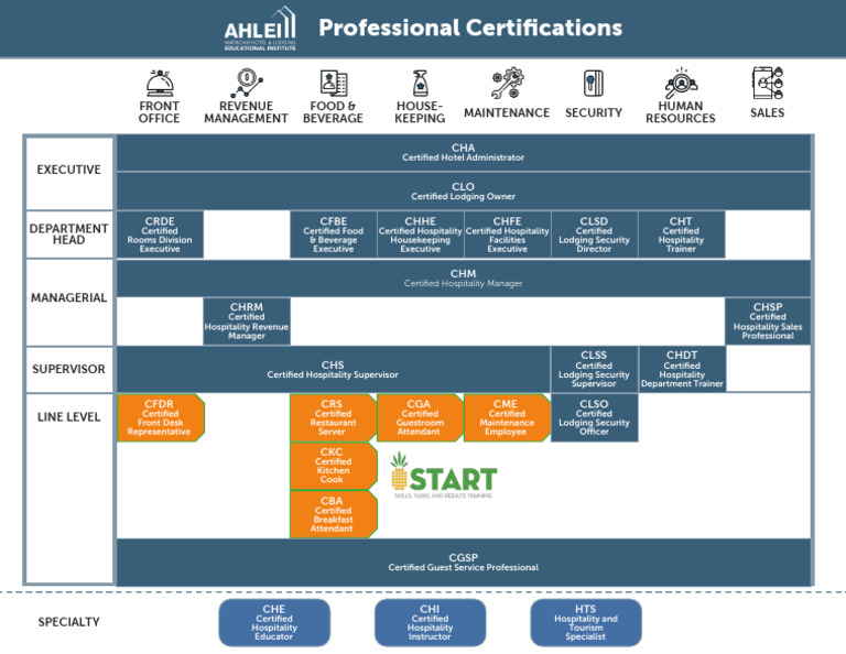 AHLEI Hospitality Certifications Overview | PDF | Hospitality Industry ...