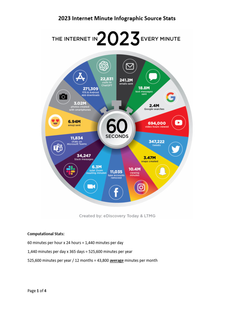 2023 Internet Minute Infographic Source Stats | PDF | Snapchat | Mobile App