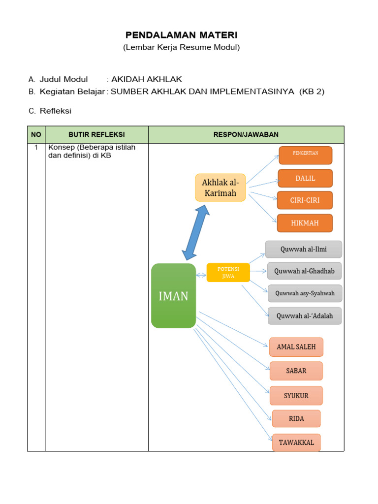 LK - KB 2 Akidah Akhlak | PDF
