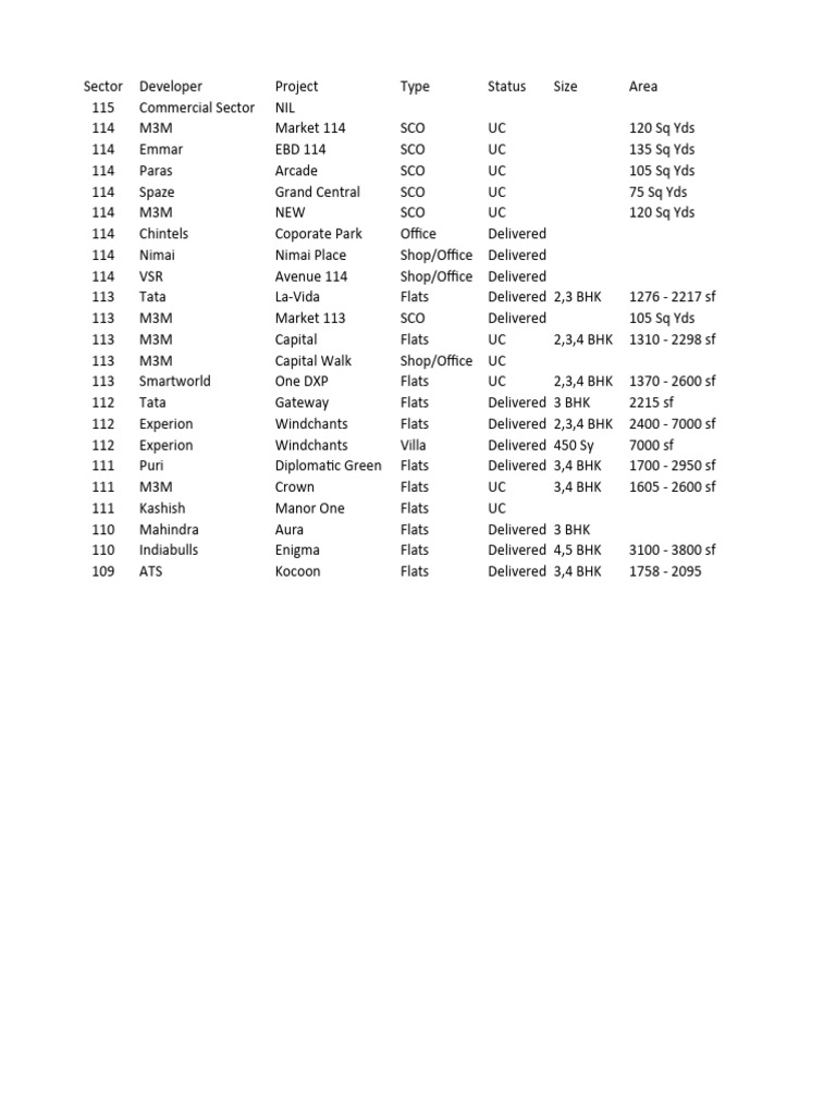 Dwarka Exway Projects | PDF