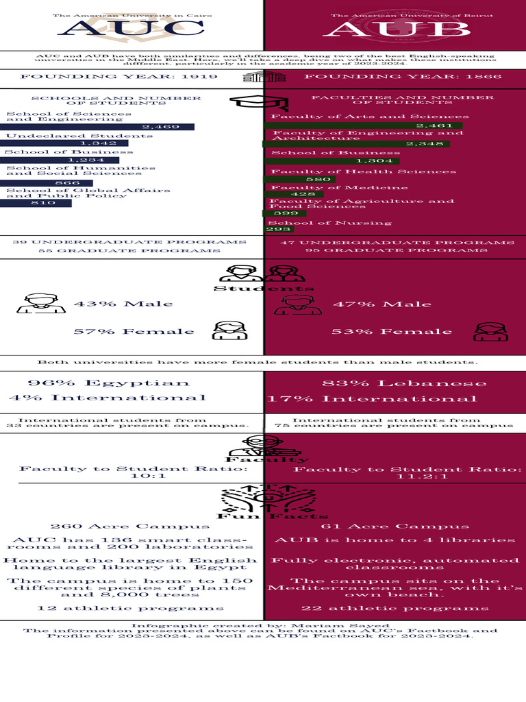 AUC vs AUB: Key Facts and Stats 2023 | PDF | Science | Universities And ...