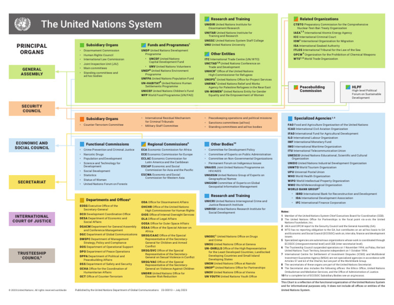 UN Charter System | PDF | United Nations | International Relations