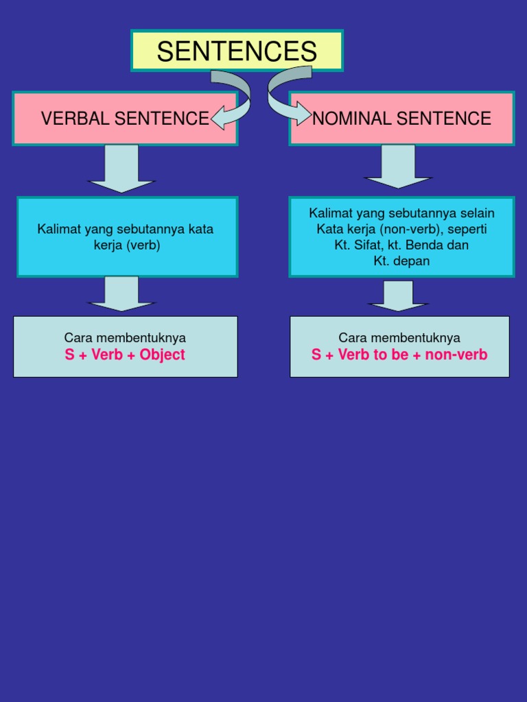 Sentences: Verbal Sentence Nominal Sentence | PDF | Verb | Lawsuit