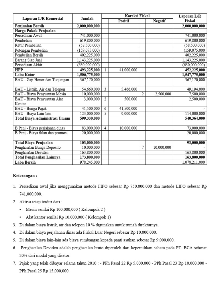 Contoh Latihan Rekonsiliasi Fiskal Pdf