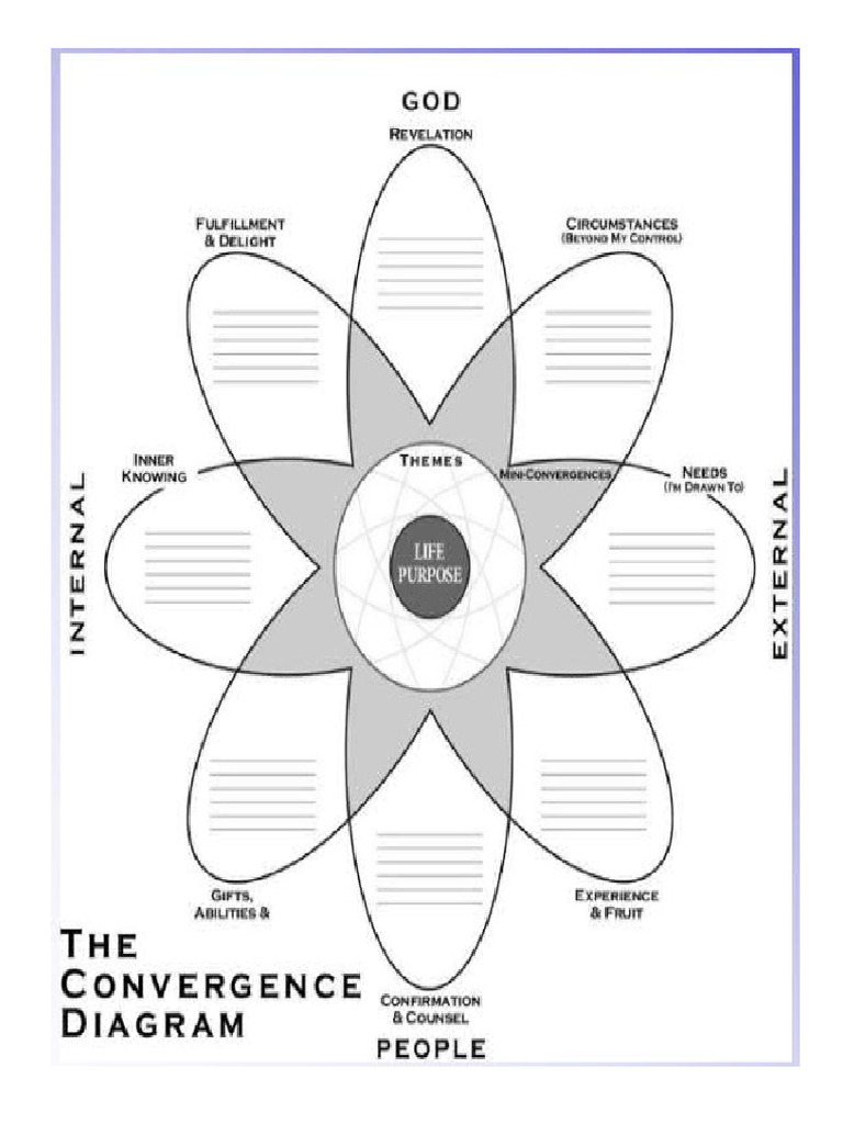 Convergance Diagram | PDF