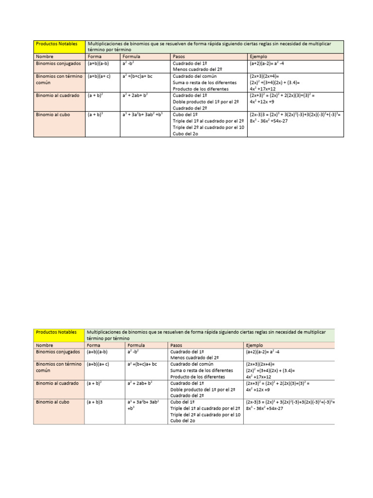 Fórmulas de Productos Notables en Binomios | PDF | Álgebra | Matemáticas