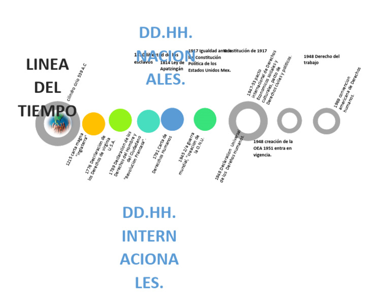 Linea Del Tiempo de DDHH | PDF