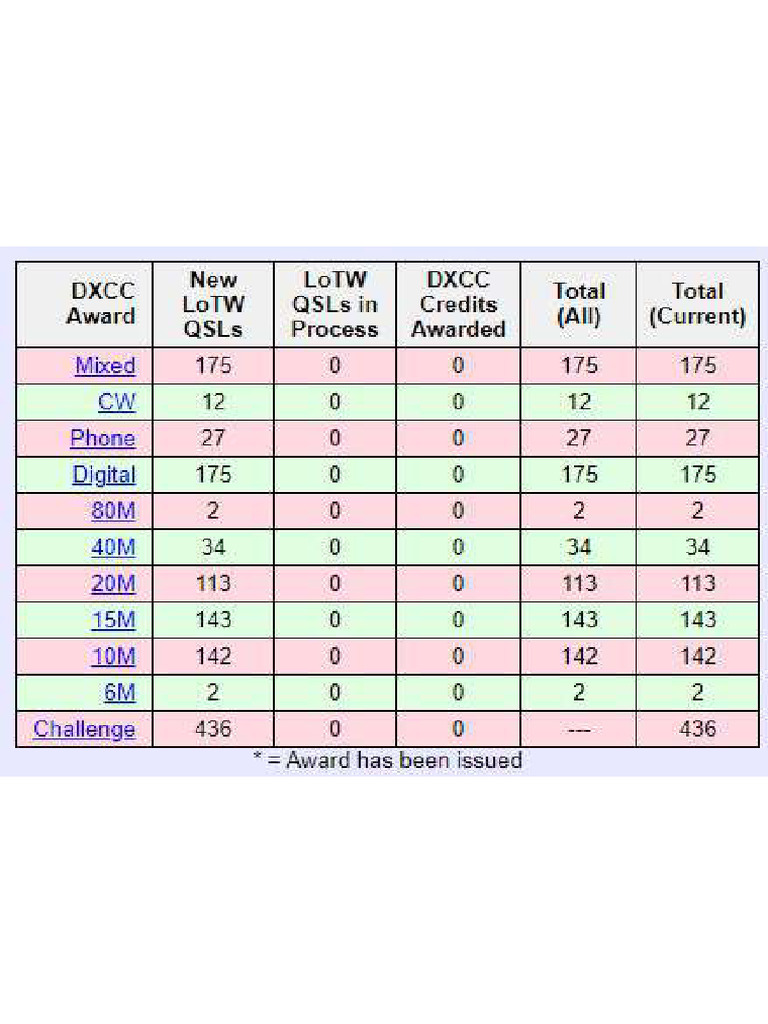 DXCC | PDF
