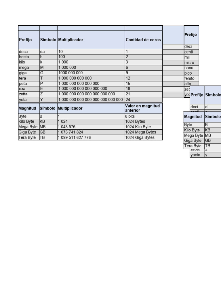 Prefijos, Multiplos y submultiplos | PDF | Byte | Notación Matemática