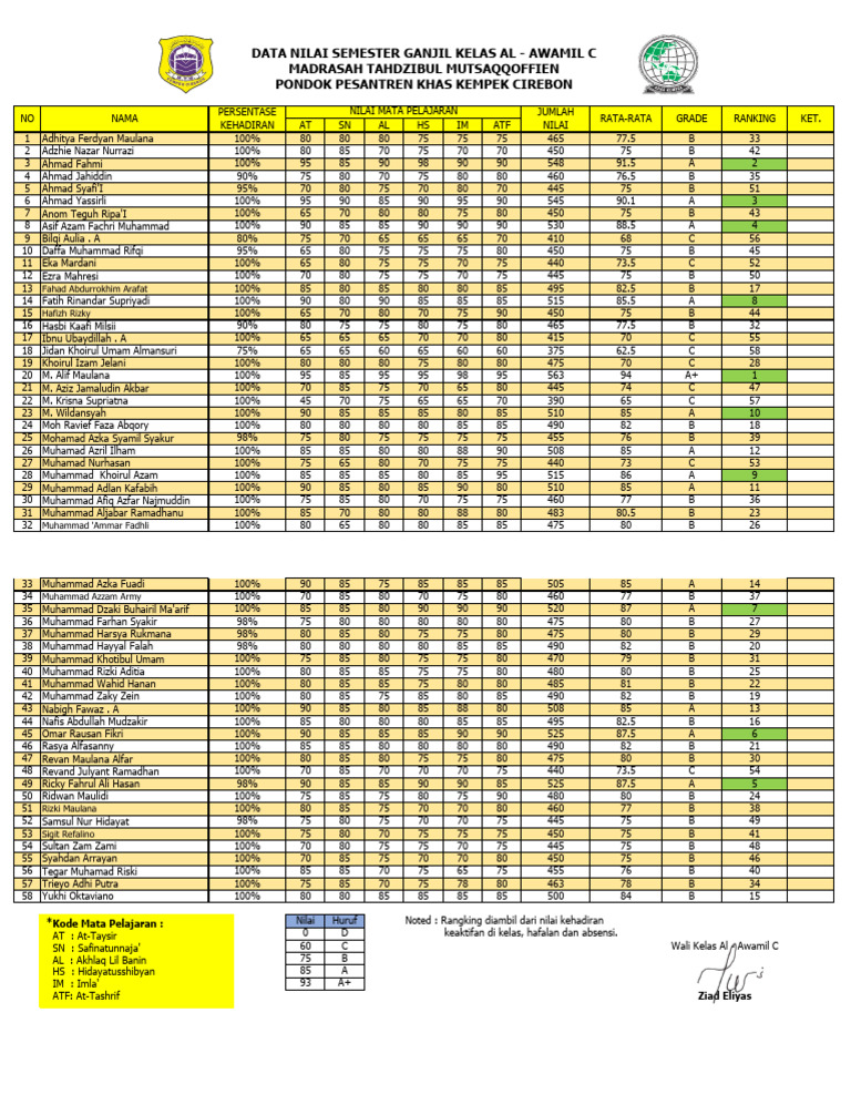 Nilai Raport Awamil C SMT 1 | PDF