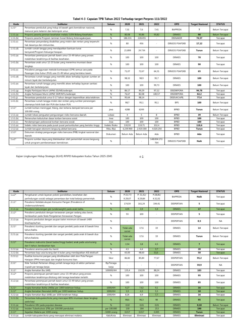 Tabel 4-3 Capaian TPB Tahun 2022 Edit DKK | PDF