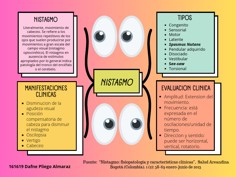 Mapa Conceptual Nistagmo | PDF | Ojo | Neurociencia
